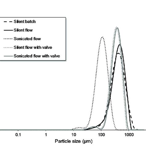 Volume Based Particle Size Distribution For The Complete Batch Download Scientific Diagram