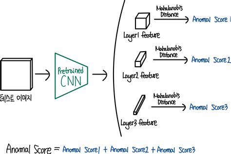 Mahalanobis Ad Anomaly Detection 논문 리뷰