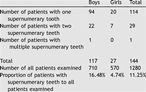 Distribution Of Patients With Supernumerary Teeth By The Gender And The Download Scientific