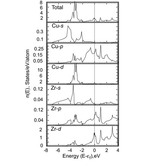 Angular Momentum And Site Decomposed Electronic Density Of States