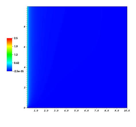 2 Contour Plots Of The Velocity Component V With Different Radii