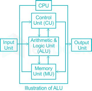 Computer Architecture Organization MCQ Free PDF Objective Question Answer For Computer