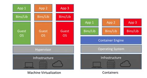 Azure Containers And Virtual Machines Stack Overflow