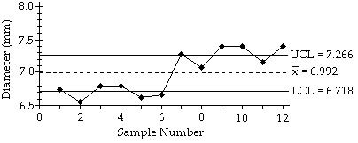 Solved 2 Examine The Given Run Chart Or Control Chart And Chegg Com