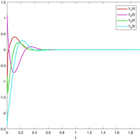 State Trajectories Of The System In Example 41 Colour Figure Can Be