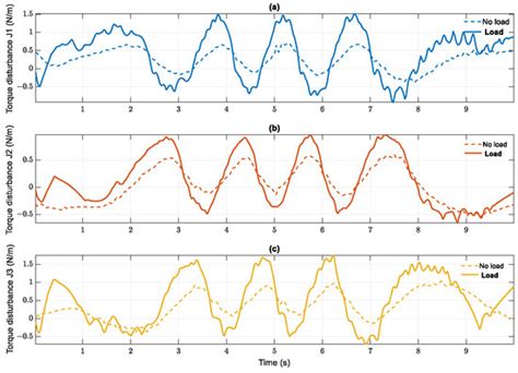 Applied Sciences Free Full Text Robust Adaptive Finite Time Synergetic Tracking Control Of