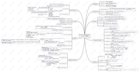 Opencv常用函数整理(脑图) Csdn博客 Opencv常用函数整理(脑图) Csdn博客