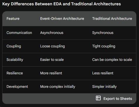Fahad Khan On Linkedin Eventdrivenarchitecture Eda Microservices