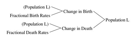 Figure S Causes Tree For Population L Download Scientific Diagram