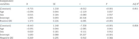 Multiple Regression Results Using Eris As Predictors Composite Score