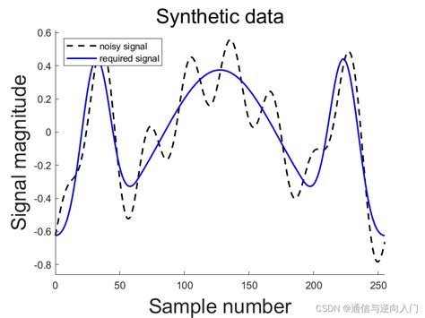 【数字信号处理】基于dft的滤波系列3之插值滤波含matlab代码基于理性滤波器的 Dfd Csdn博客