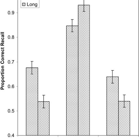 Mean Proportion And 95 Within Subjects Confidence Intervals Of Words Download Scientific