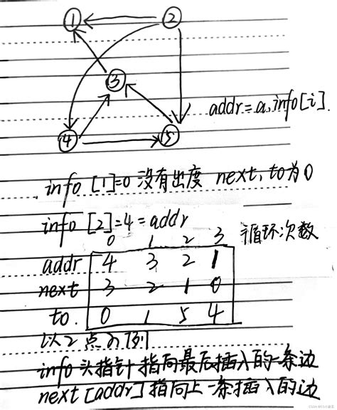 链式前向星 poj2367genealogical tree csdn博客