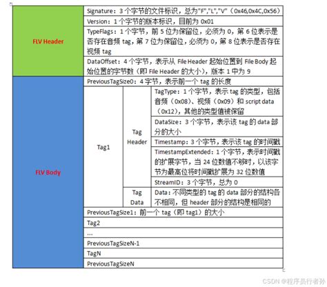 深入解析flv格式 flv 文件格式详解 csdn博客