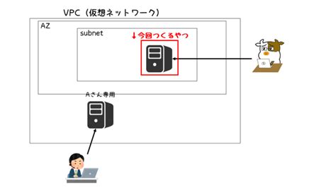 初心者でもすぐできるAWSのEC インスタンスの構築方法を解説