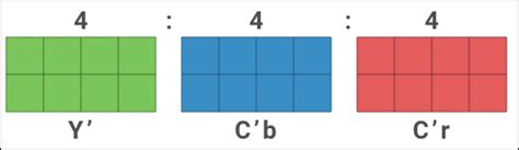 Chroma Subsampling Explained Giving A Little To Save A Lot