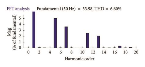 Spectrum Analysis Comparison A Spectrum Analysis Of Load Current