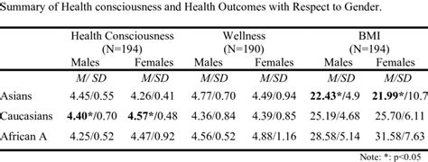 Standardized Cross Factor Loadings Of Indicators On Own Construct And Other Download Table