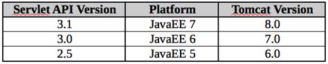 How To Create A Servlet Annotations Servlet 30 Vs Xml Up To