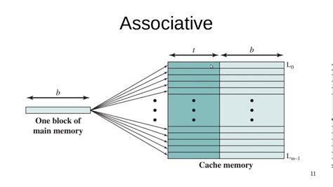 Cse Zagazig University Computer Organization 1 9 Mapping Functions Continue Youtube