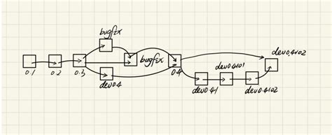 Git 学习总结git Rebase I Root Csdn博客