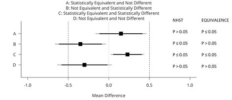 The Statistician How P Values Solve Of The Problems With P Values