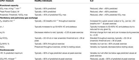 Cpet Responses In Healthy Individuals And How They Differ In Patients