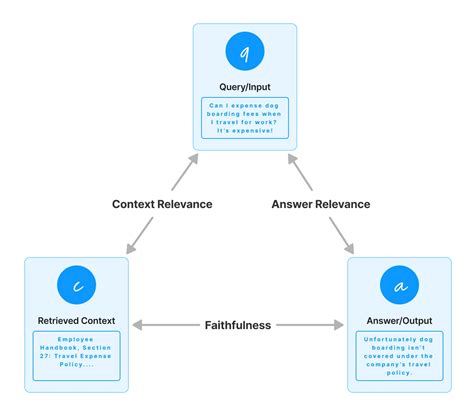Using LLMs To Automatically Evaluate RAG Prompts Pipelines Freeplay Blog