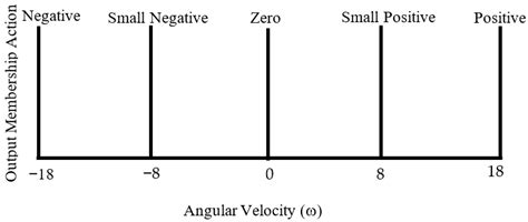 Obstacles Avoidance For Mobile Robot Using Type 2 Fuzzy Logic Controller