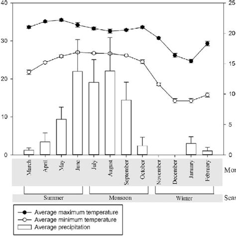 Meteorological Data In Terms Of Monthly Average Of Maximum And Minimum