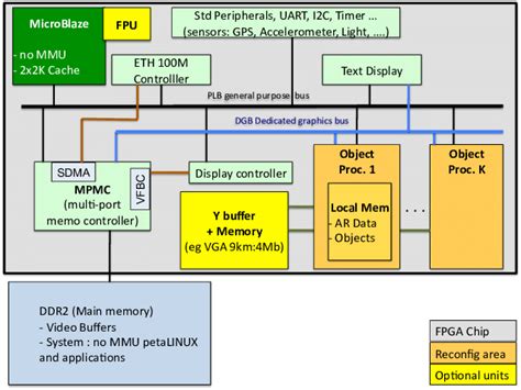 heterogeneous multi op mpsoc architecture download scientific diagram