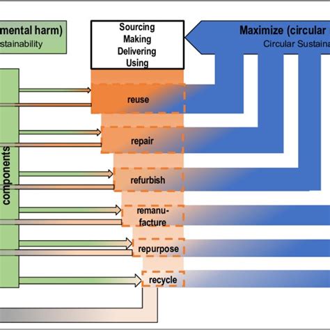 pdf process performance measurement framework for circular supply