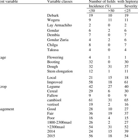Categorization Of Variables Used For Logistic Regression Analysis Of Download Scientific