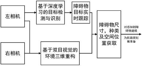 A Low Altitude Small Unmanned Aerial Vehicle Obstacle Sensing Method Based On Binocular Vision