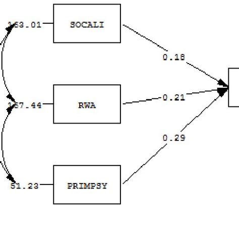 Unconstrained Model Of Path Analysis For Serbian Minority In Croatia