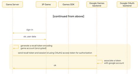 Recall Api Android Game Development Android Developers