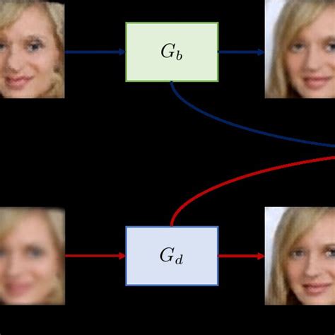 Overview Of The Proposed Restoration Algorithm Given A Distorted
