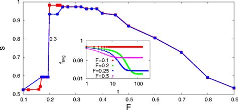 Model A Segregation Factor At Steady State For P03 For L30 And L50