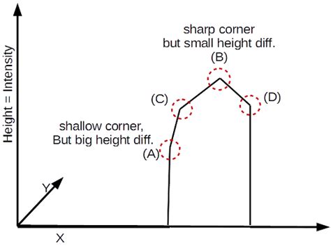Opencv Finding Edges In A Height Map Stack Overflow