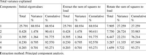 Interpretation Of Variance Of Antecedent Variables Download Scientific Diagram