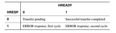 Ahb 协议学习之slave Response 极术社区 连接开发者与智能计算生态