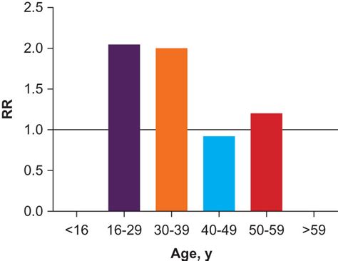 Relative Risk Rr Distribution By Age Groups The Rr Is Calculated As