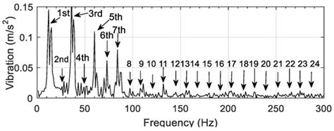 Research On Radial Vibration Model And Low Frequency Vibration Suppression Method In Pmsm By