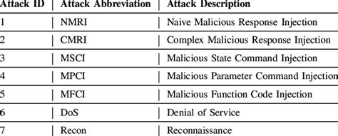 Categories Of Attacks In The Dataset 11 Download Scientific Diagram