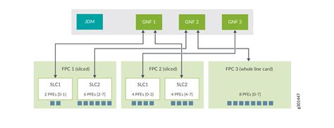 Understanding Junos Node Slicing Junos OS Juniper Networks