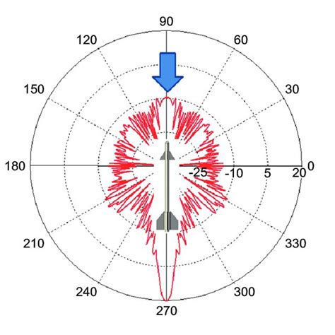 Pdf Numerical Evaluation Of An Air To Air Missile Rcs Signature At X Band