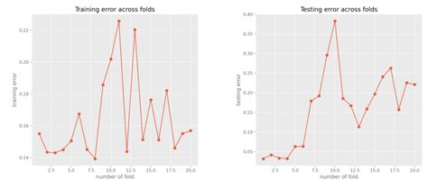 Is Your Model Overfitting Or Maybe Underfitting An Example Using A Neural Network In Python