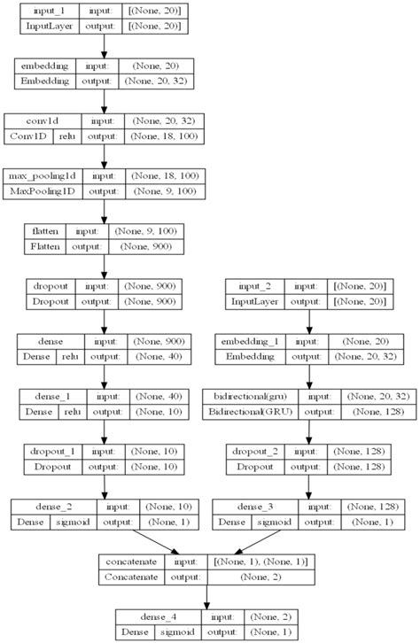 an ensemble cnn bi gru model download scientific diagram