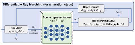 Scene Representation Networks By Cameron R Wolfe Phd