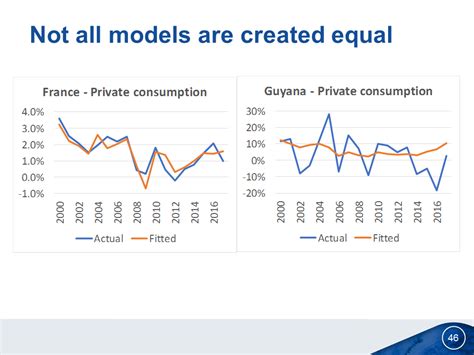 World Economic Forecasting Model Wefm 2018 Department Of Economic